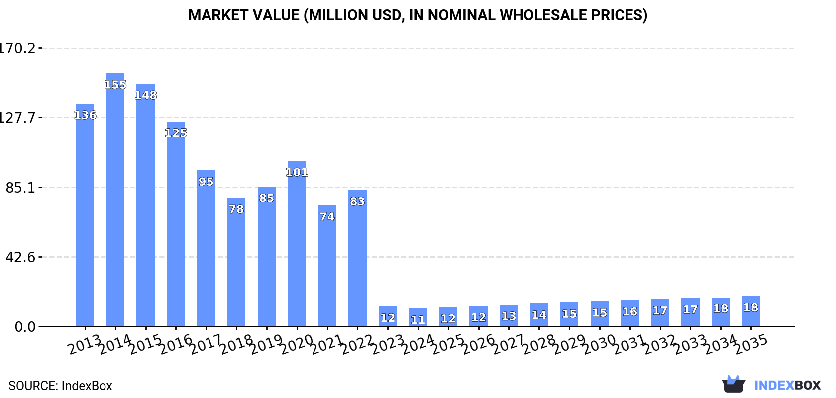 Market Value (million USD, nominal wholesale prices)