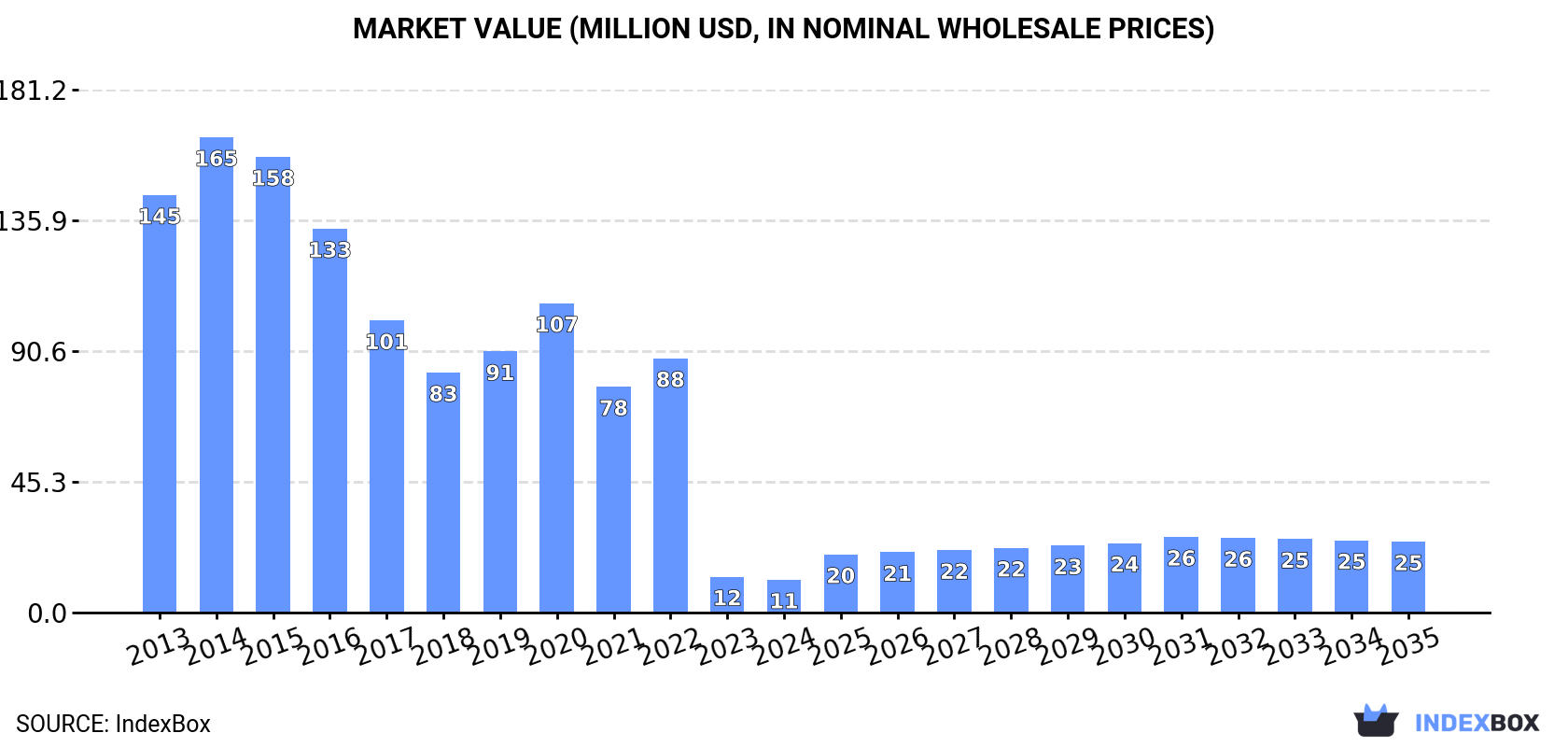 Market Value (million USD, nominal wholesale prices)