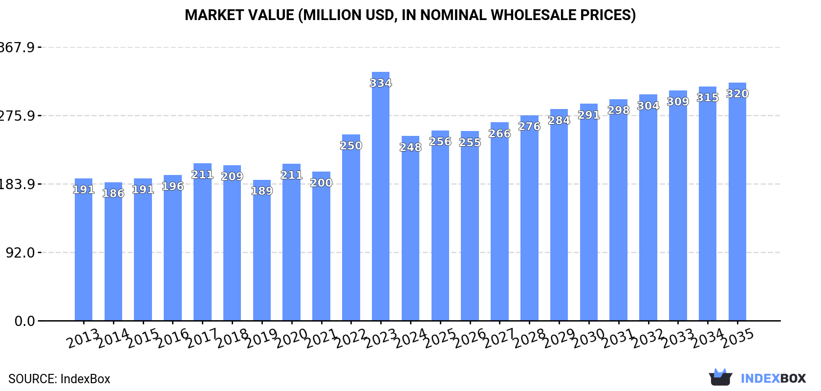 Market Value (million USD, nominal wholesale prices)
