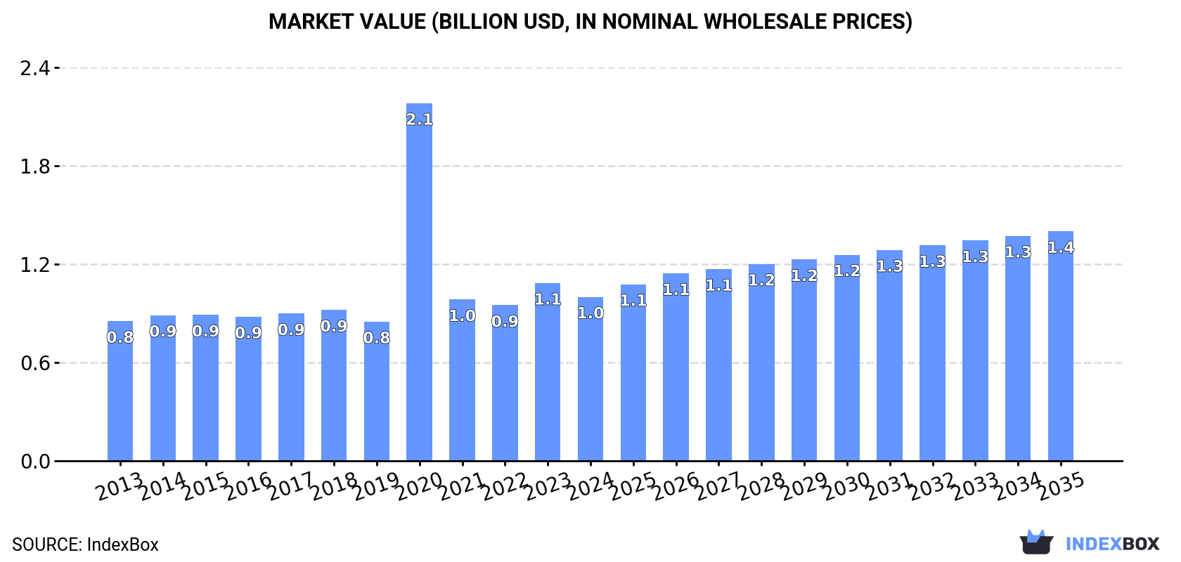 Market Value (billion USD, nominal wholesale prices)