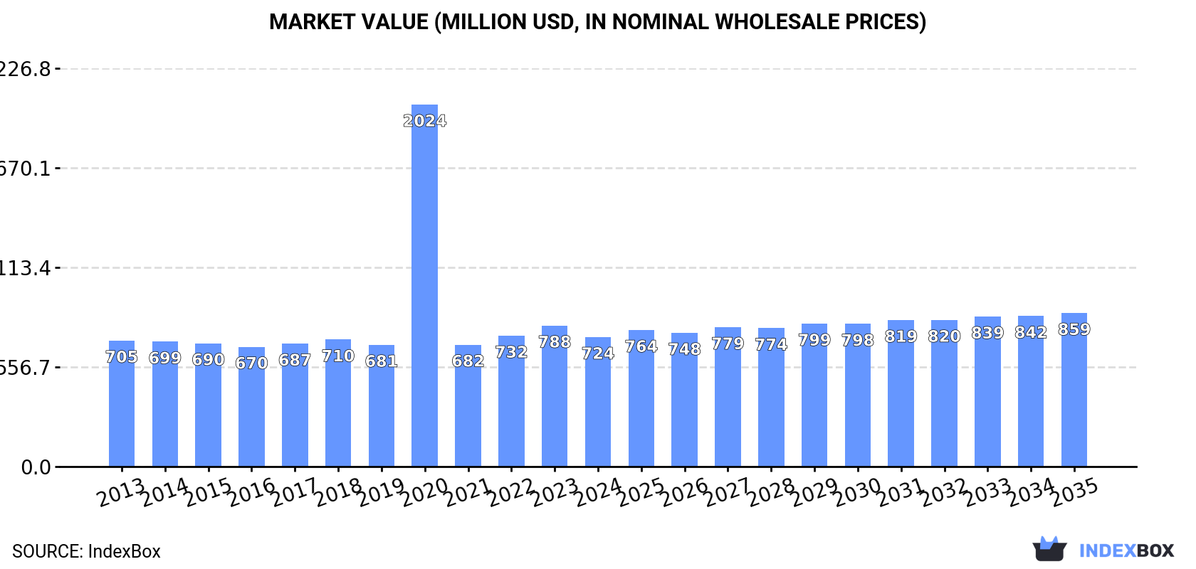 Market Value (million USD, nominal wholesale prices)