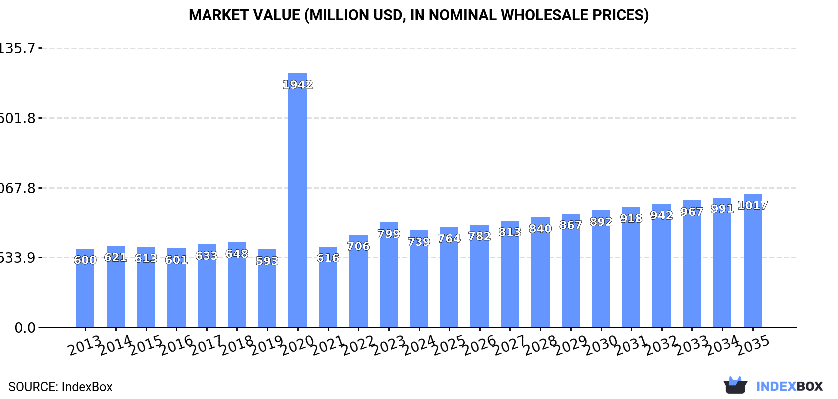 Market Value (million USD, nominal wholesale prices)