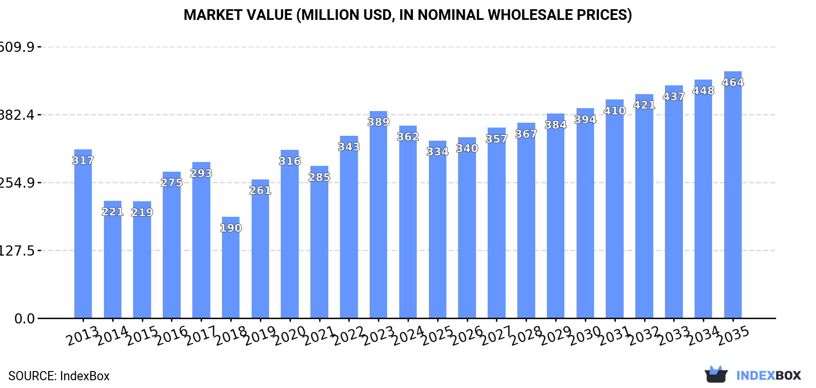 Market Value (million USD, nominal wholesale prices)