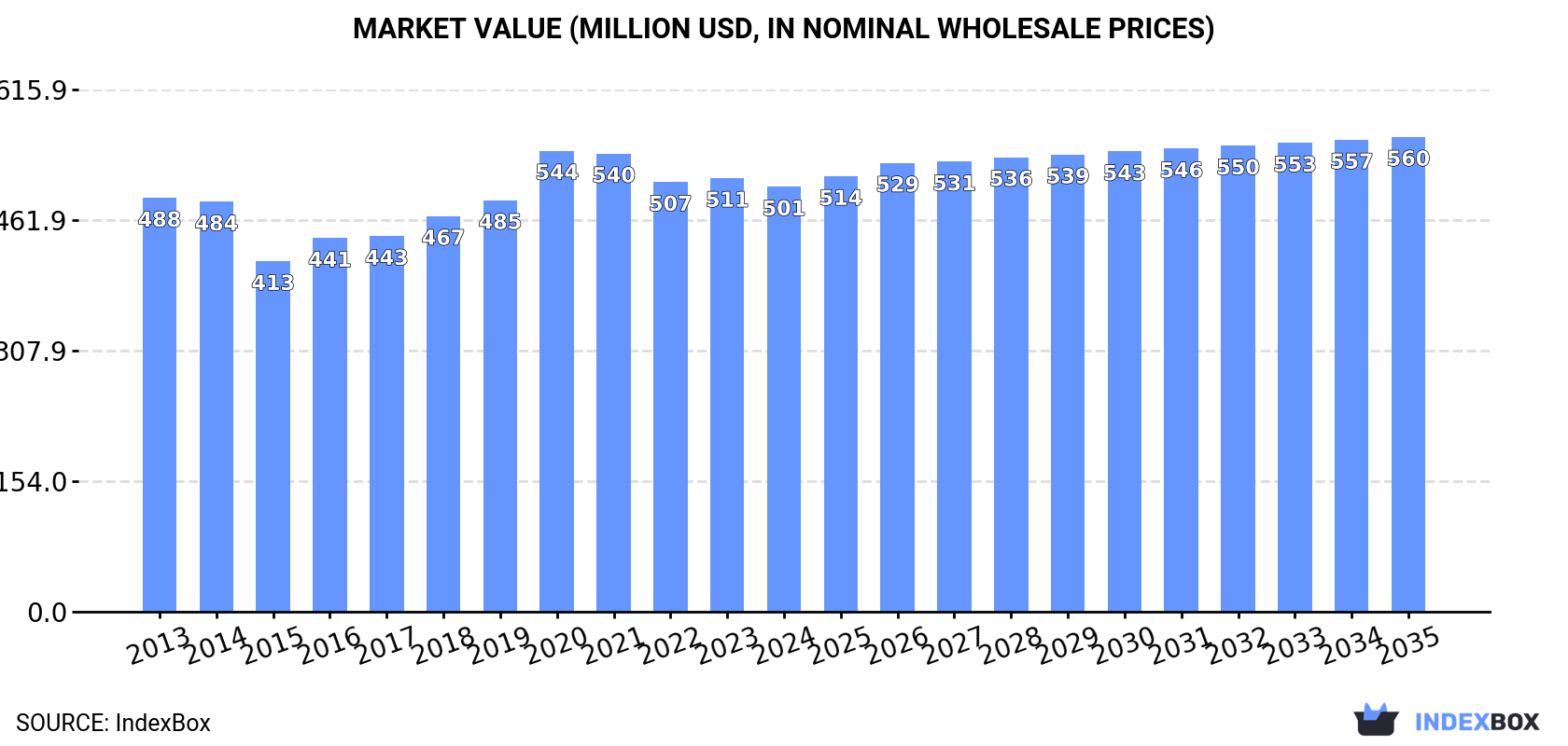 Market Value (million USD, nominal wholesale prices)