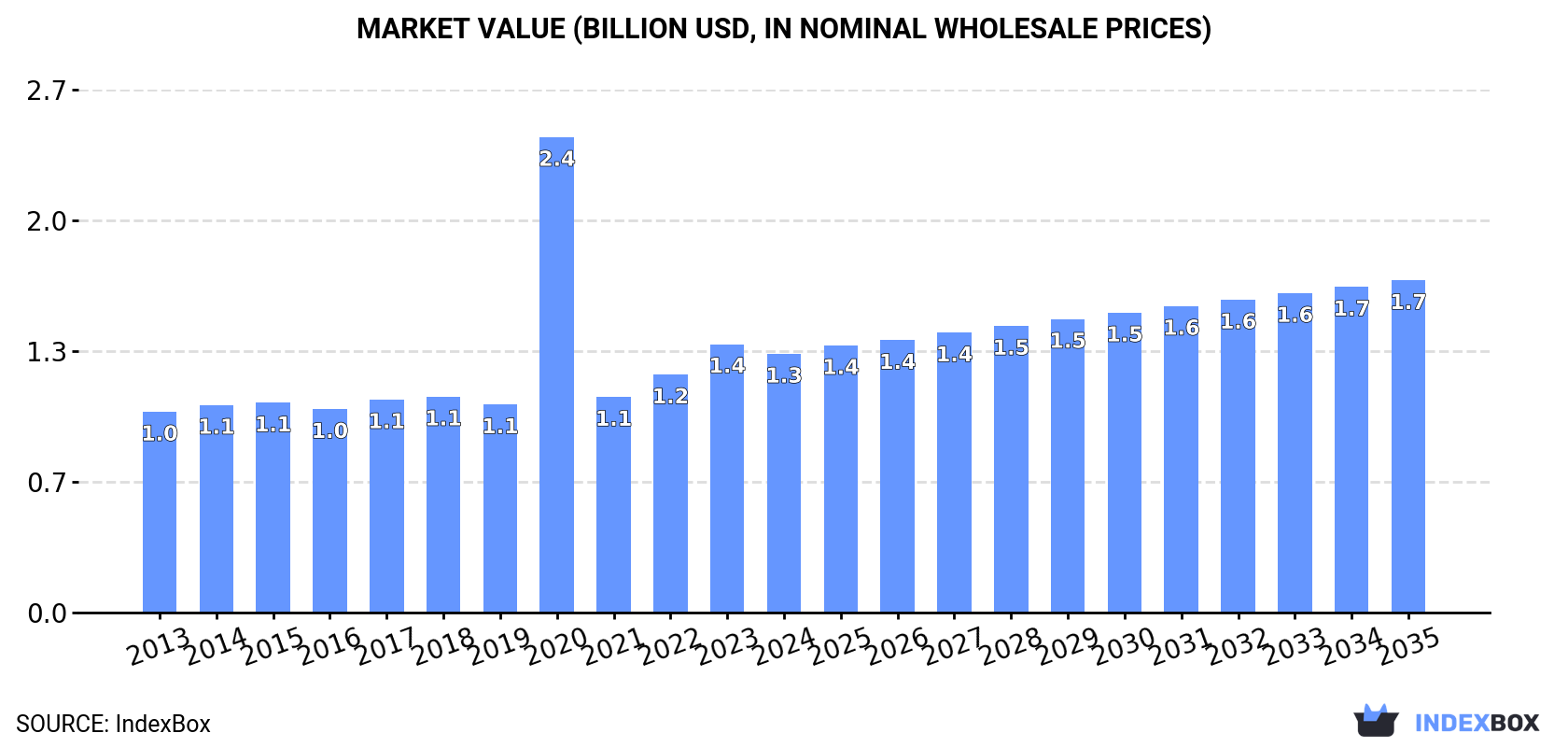 Market Value (billion USD, nominal wholesale prices)