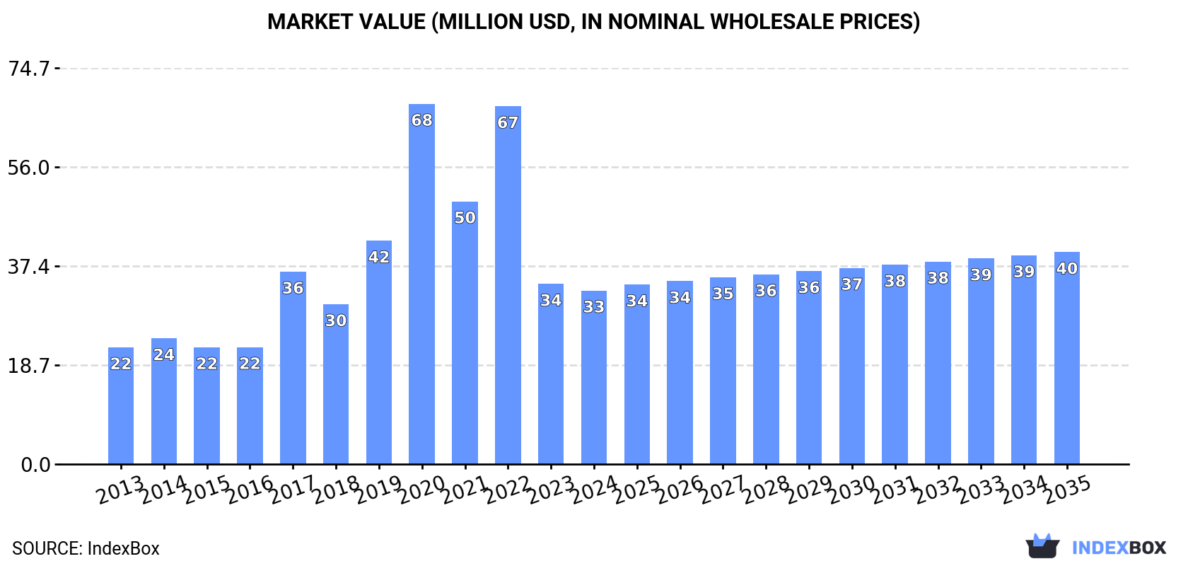 Market Value (million USD, nominal wholesale prices)