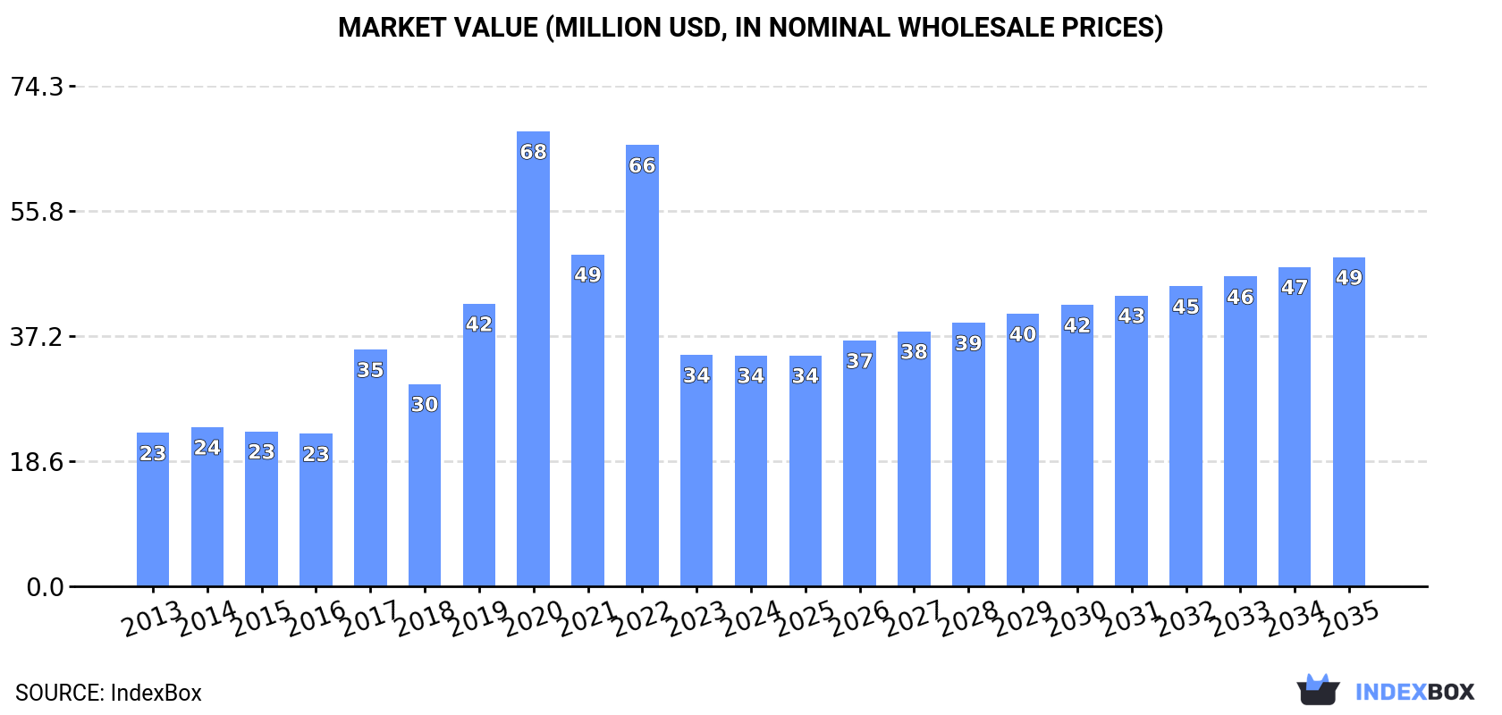 Market Value (million USD, nominal wholesale prices)