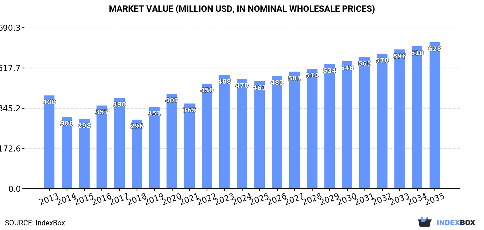 Market Value (million USD, nominal wholesale prices)