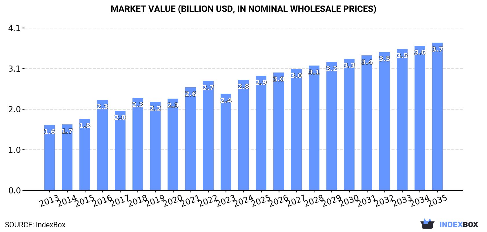Market Value (billion USD, nominal wholesale prices)