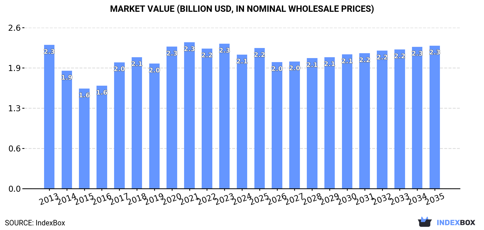 Market Value (billion USD, nominal wholesale prices)