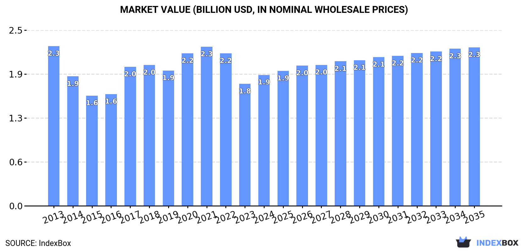 Market Value (billion USD, nominal wholesale prices)