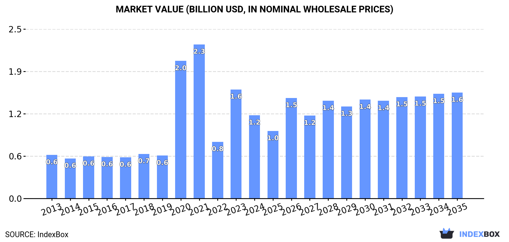 Market Value (billion USD, nominal wholesale prices)