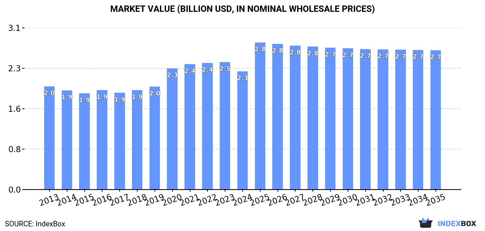 Market Value (billion USD, nominal wholesale prices)