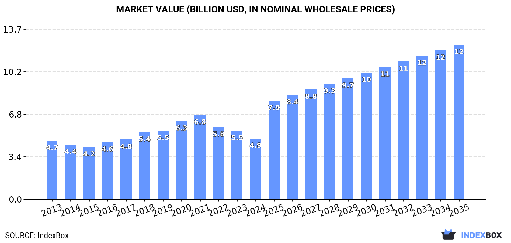 Market Value (billion USD, nominal wholesale prices)