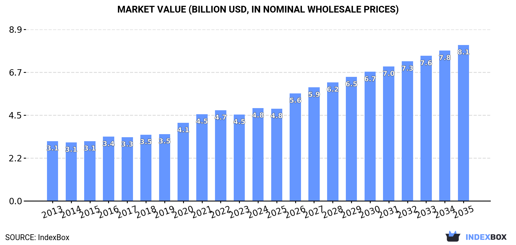 Market Value (billion USD, nominal wholesale prices)