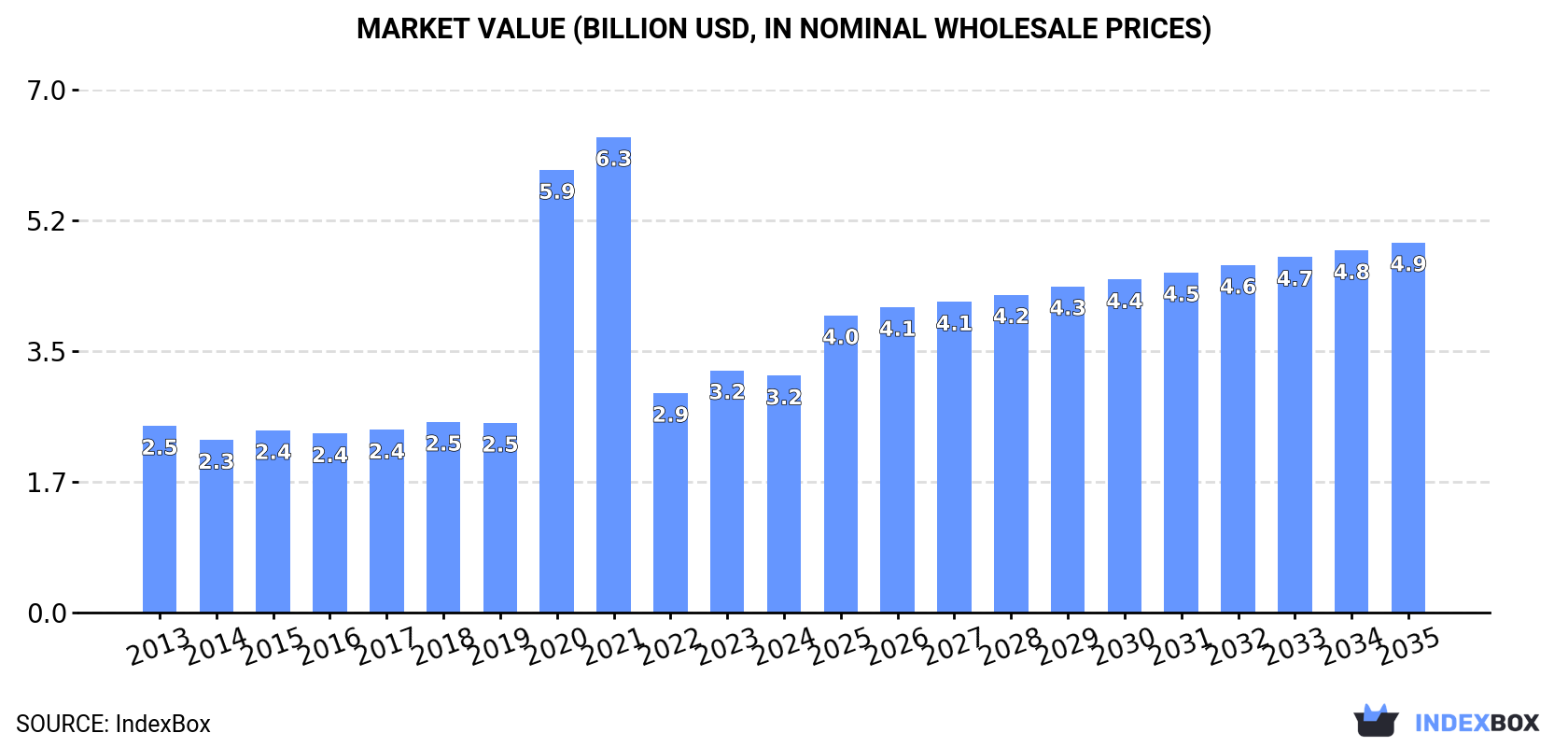 Market Value (billion USD, nominal wholesale prices)