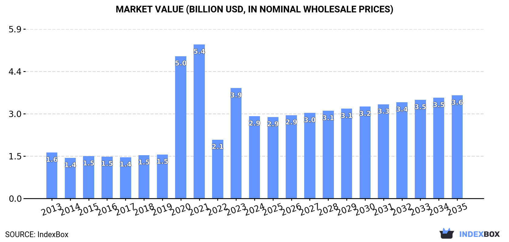 Market Value (billion USD, nominal wholesale prices)