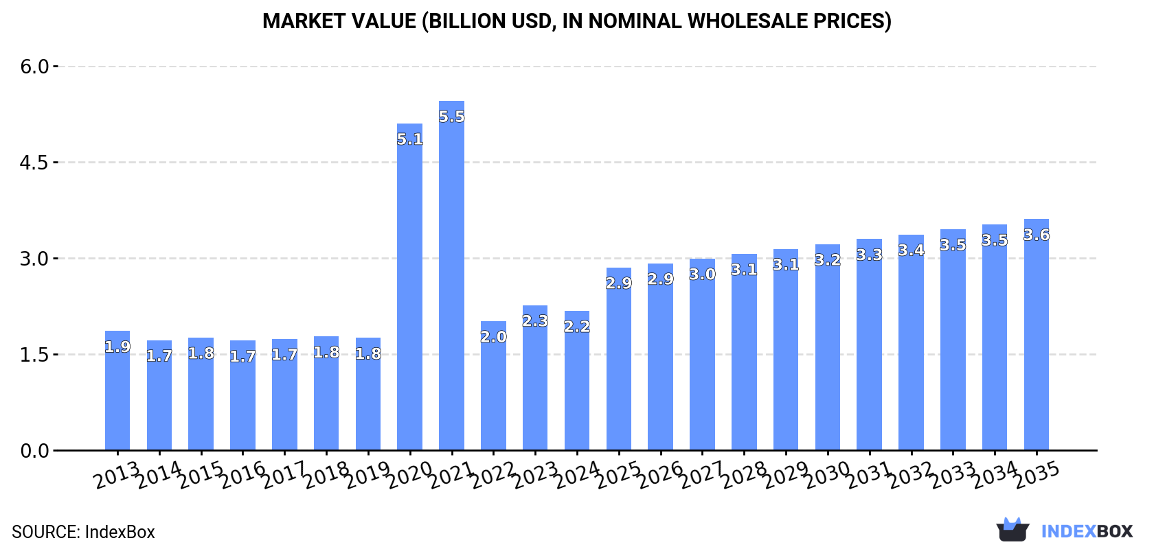 Market Value (billion USD, nominal wholesale prices)