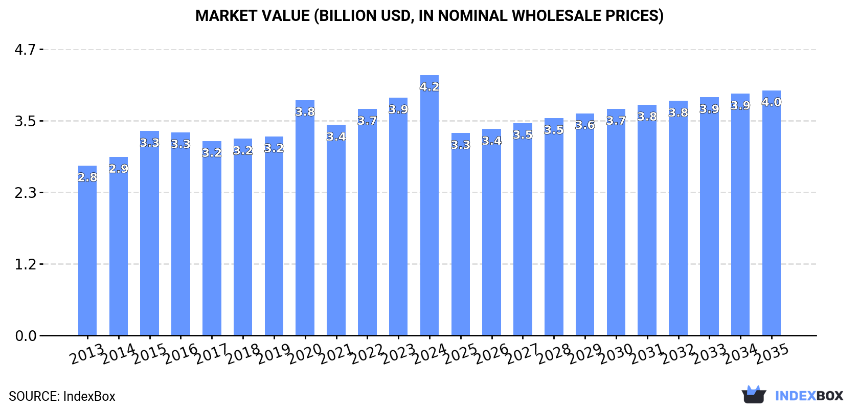 Market Value (billion USD, nominal wholesale prices)