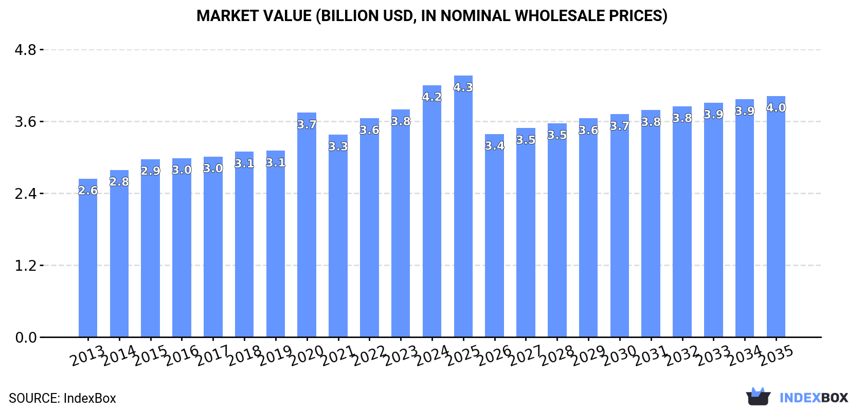 Market Value (billion USD, nominal wholesale prices)