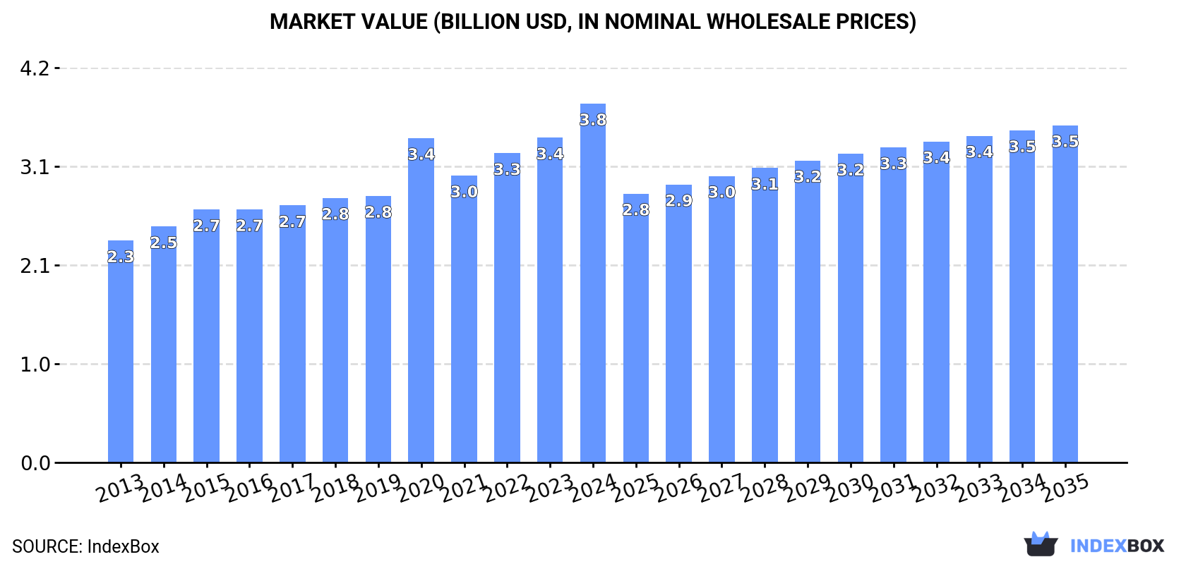 Market Value (billion USD, nominal wholesale prices)