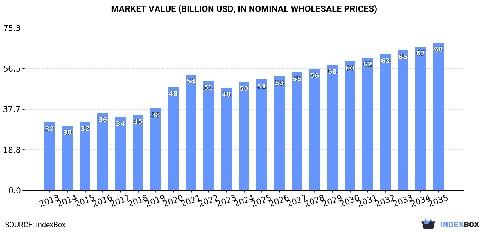 Market Value (billion USD, nominal wholesale prices)