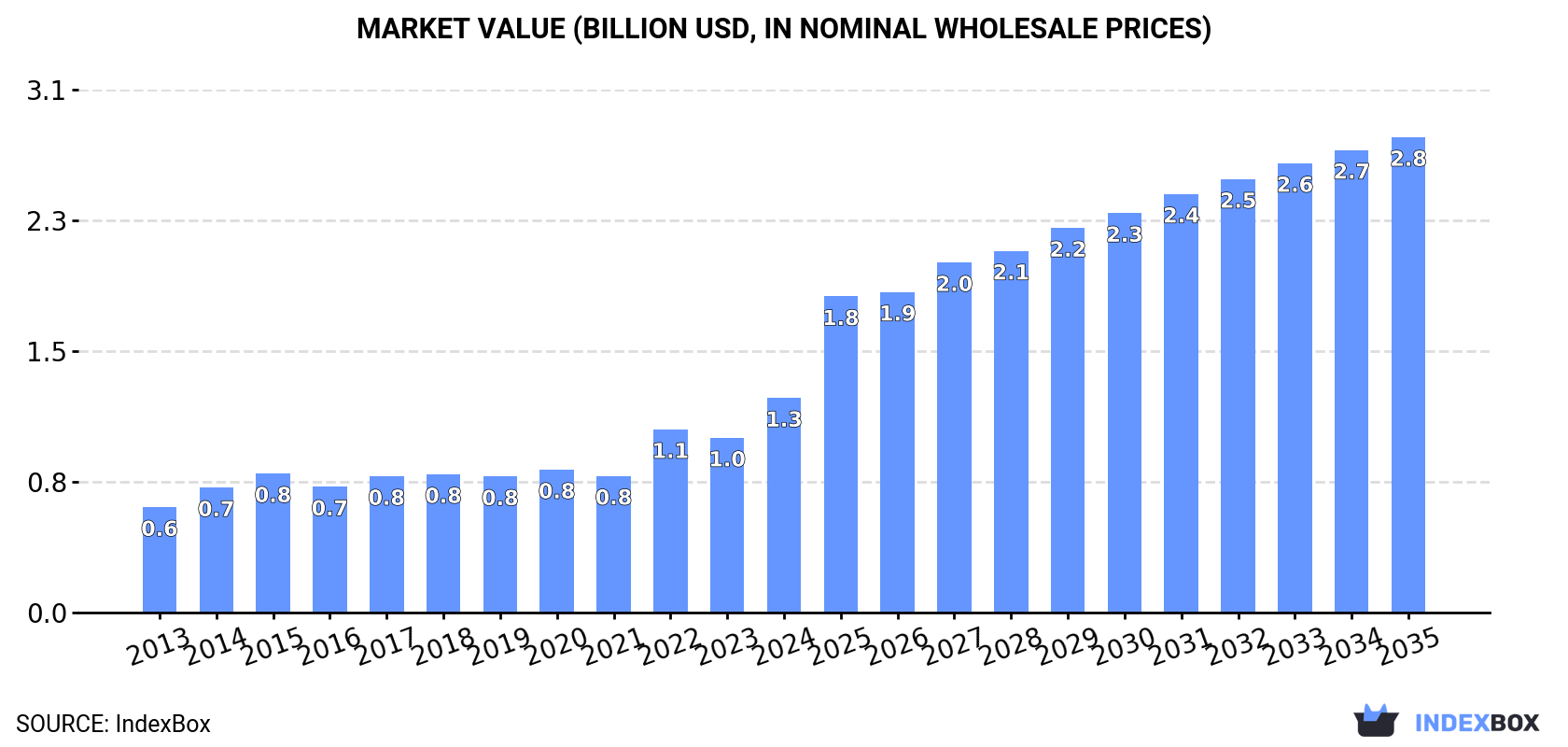 Market Value (billion USD, nominal wholesale prices)