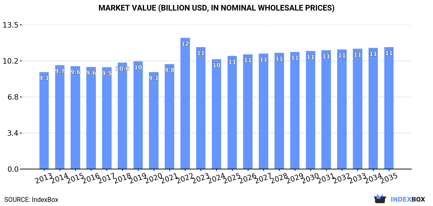 Market Value (billion USD, nominal wholesale prices)
