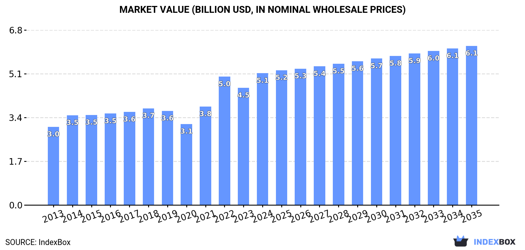 Market Value (billion USD, nominal wholesale prices)