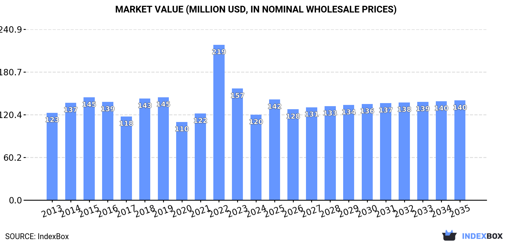 Market Value (million USD, nominal wholesale prices)