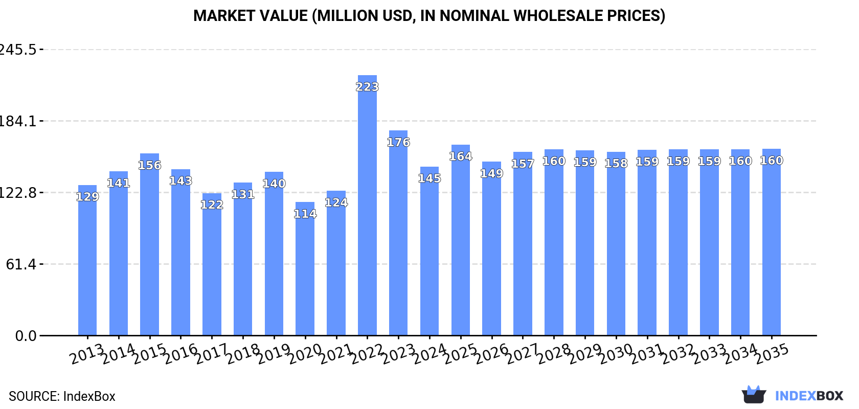 Market Value (million USD, nominal wholesale prices)