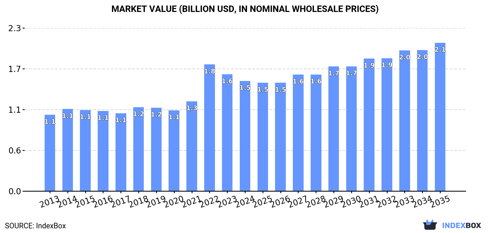 Market Value (billion USD, nominal wholesale prices)