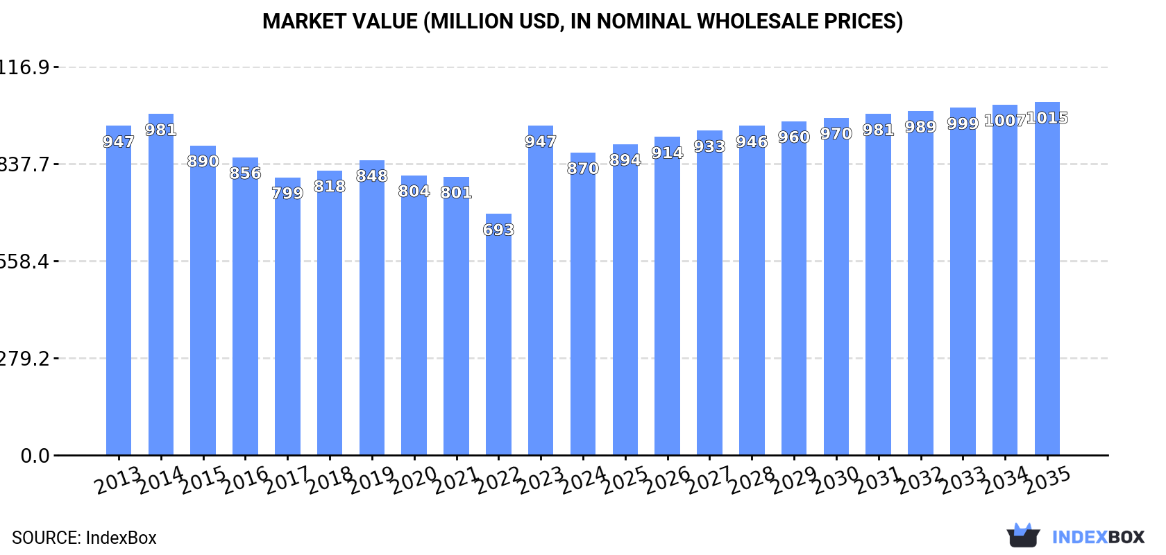 Market Value (million USD, nominal wholesale prices)