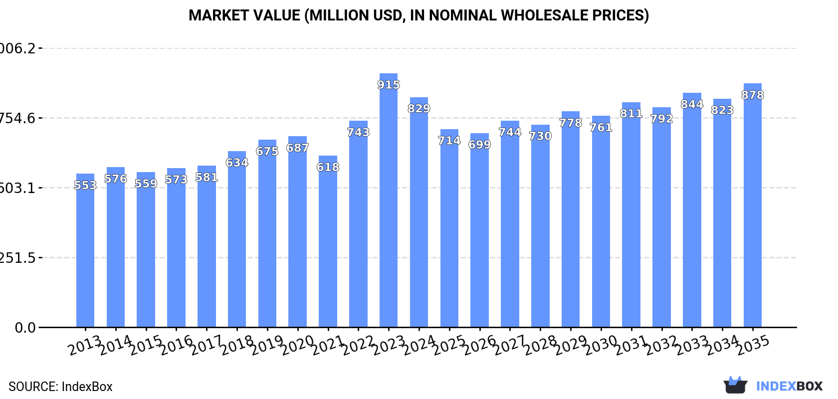 Market Value (million USD, nominal wholesale prices)