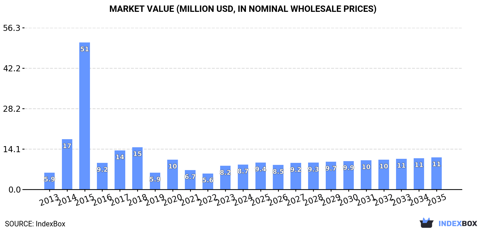 Market Value (million USD, nominal wholesale prices)