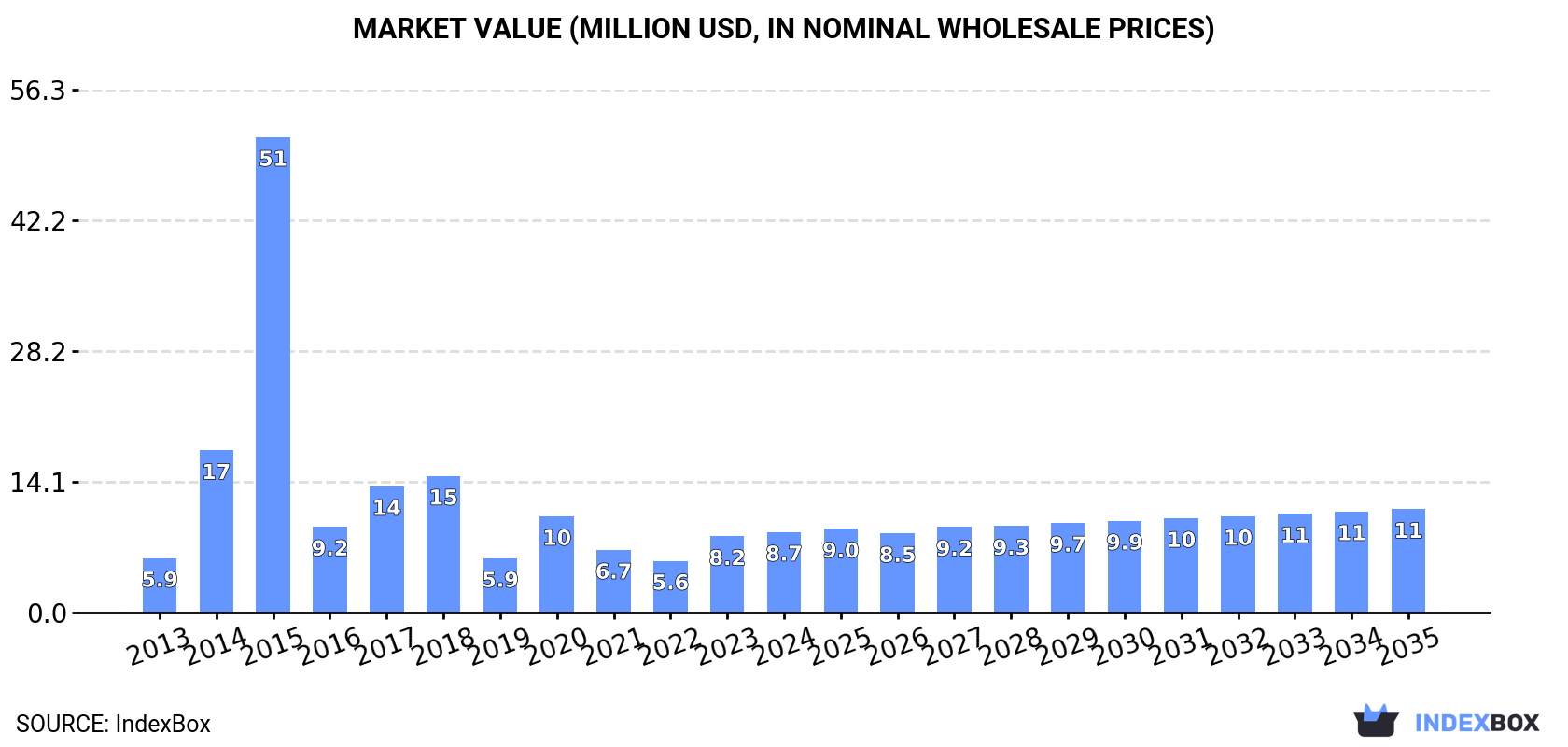 Market Value (million USD, nominal wholesale prices)