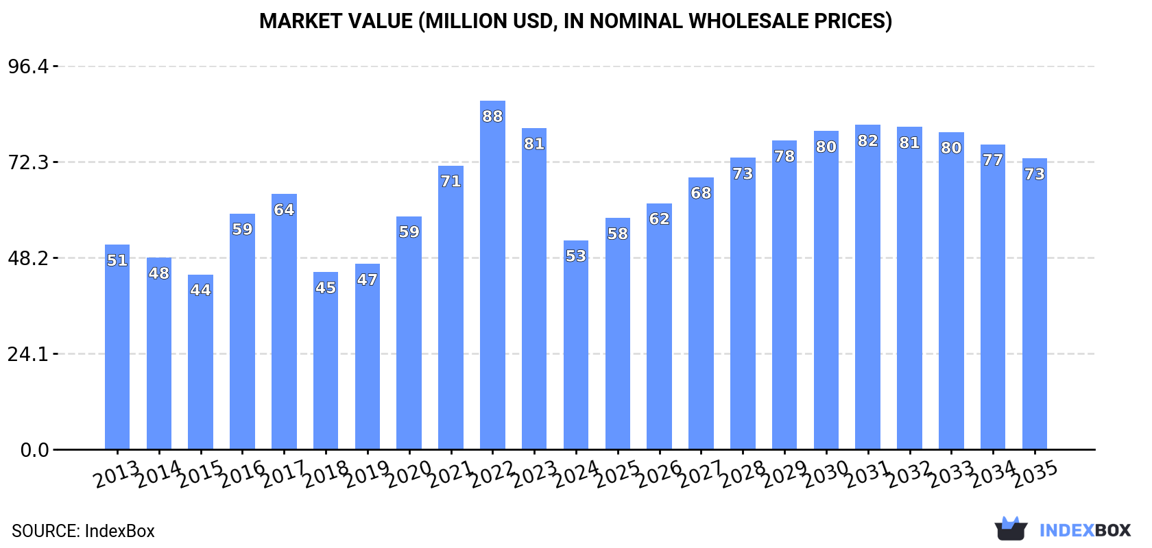Market Value (million USD, nominal wholesale prices)
