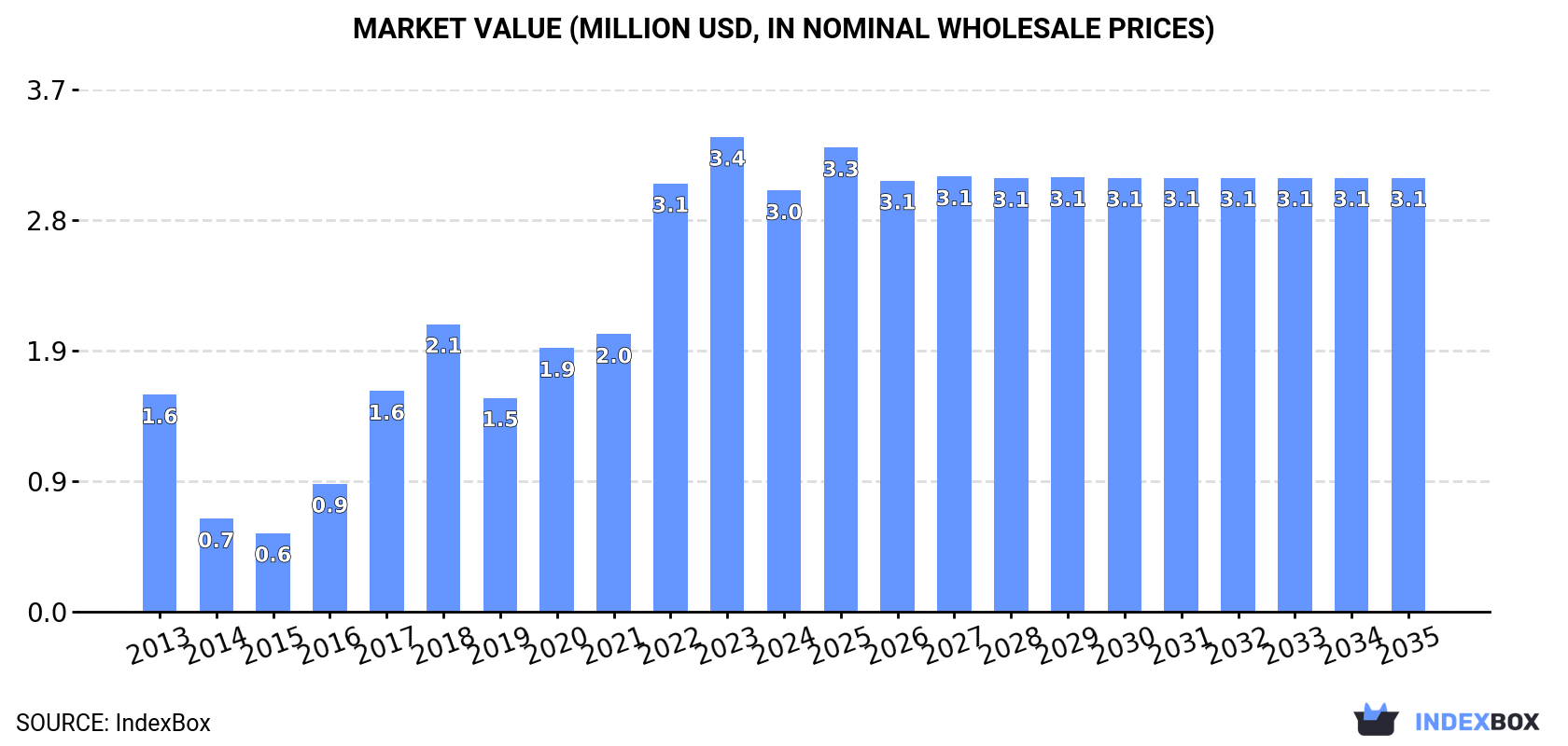 Market Value (million USD, nominal wholesale prices)