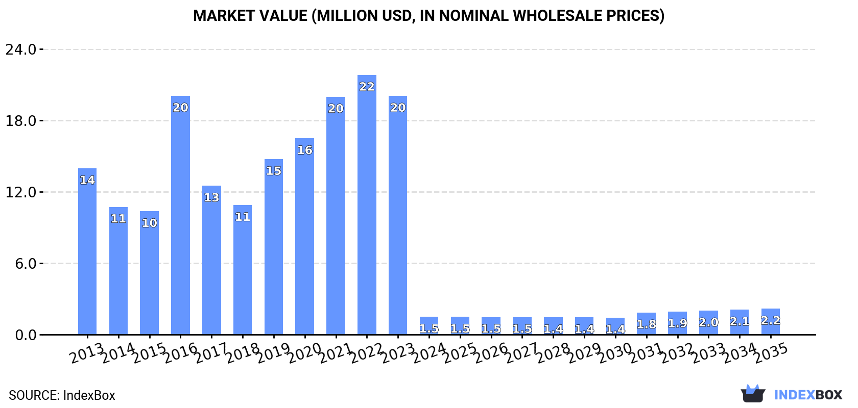 Market Value (million USD, nominal wholesale prices)