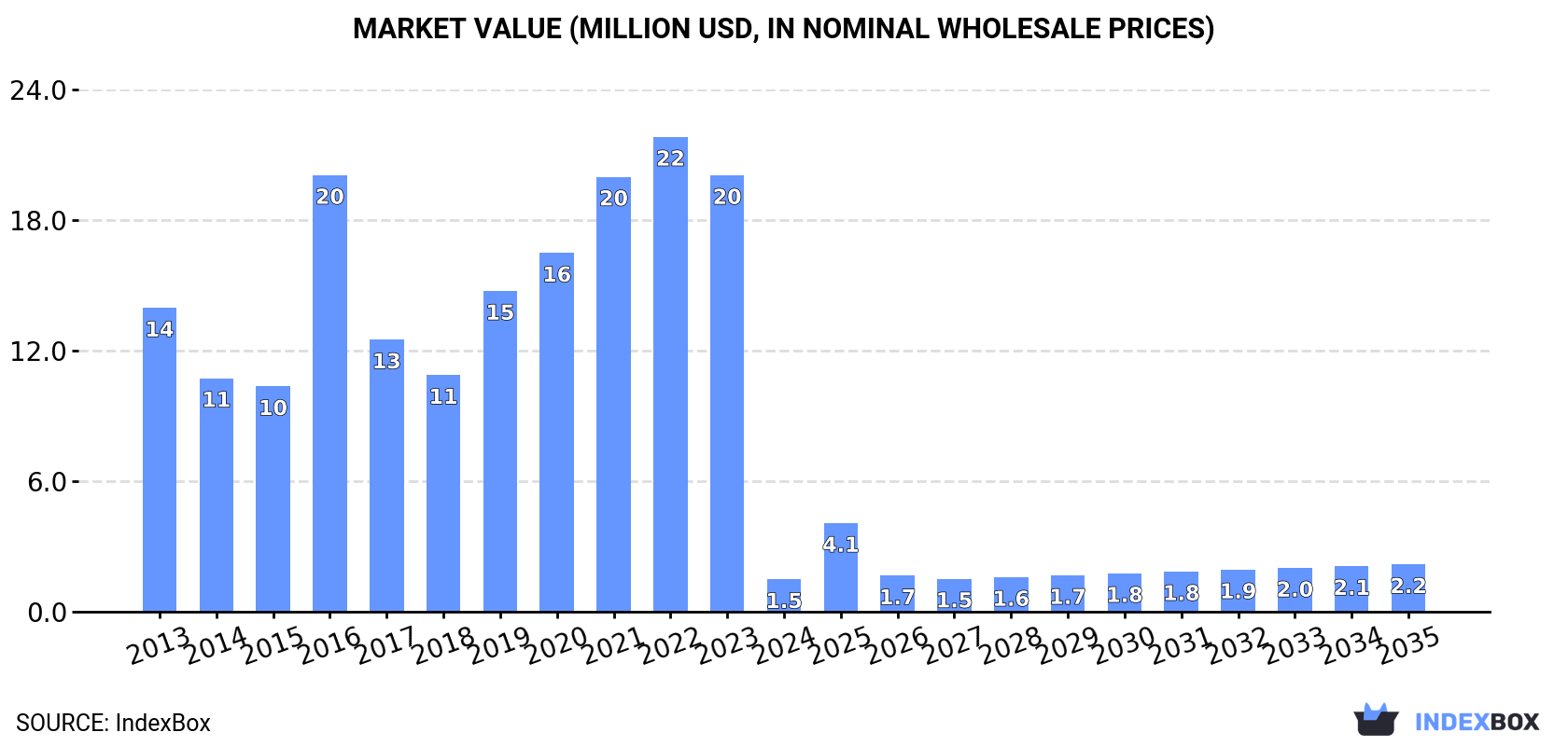 Market Value (million USD, nominal wholesale prices)