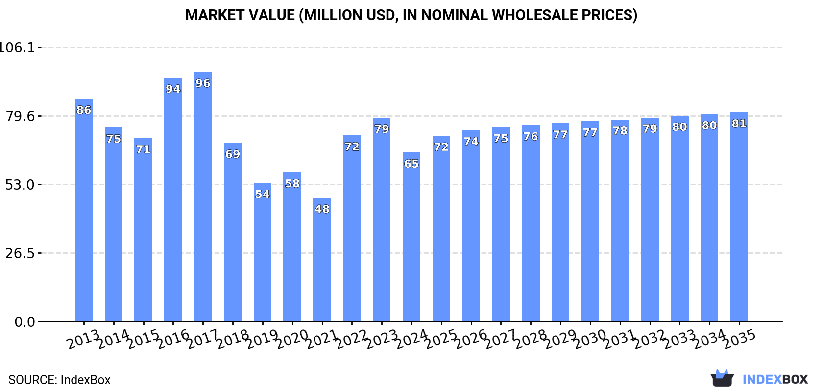 Market Value (million USD, nominal wholesale prices)