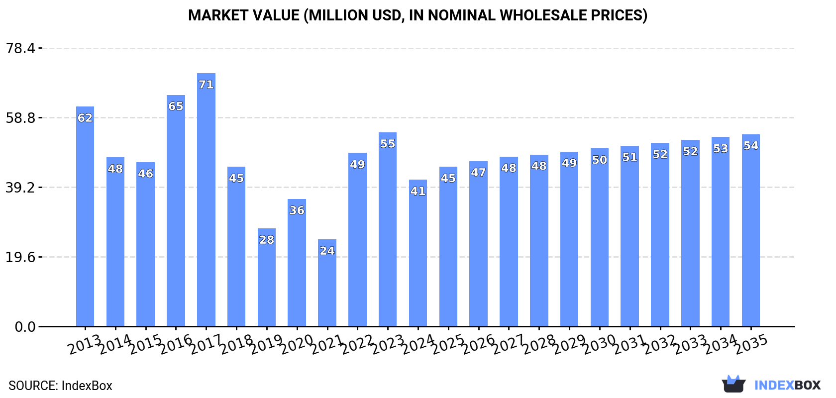 Market Value (million USD, nominal wholesale prices)