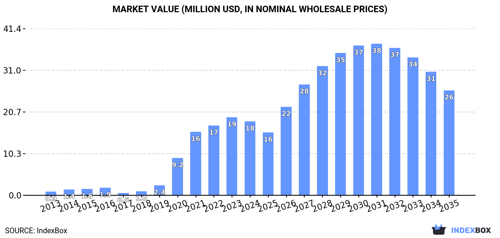 Market Value (million USD, nominal wholesale prices)