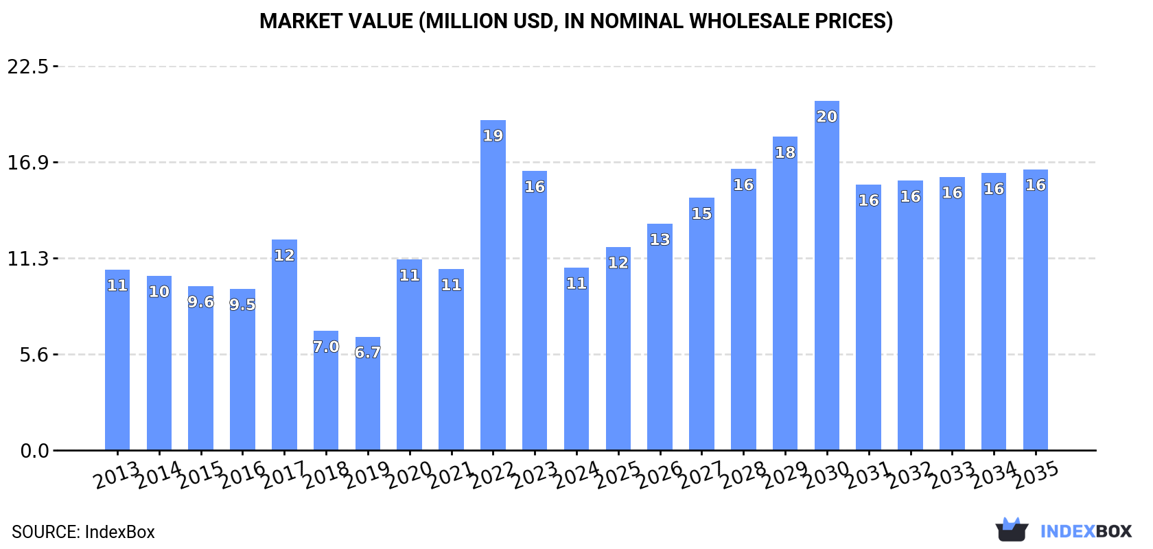 Market Value (million USD, nominal wholesale prices)