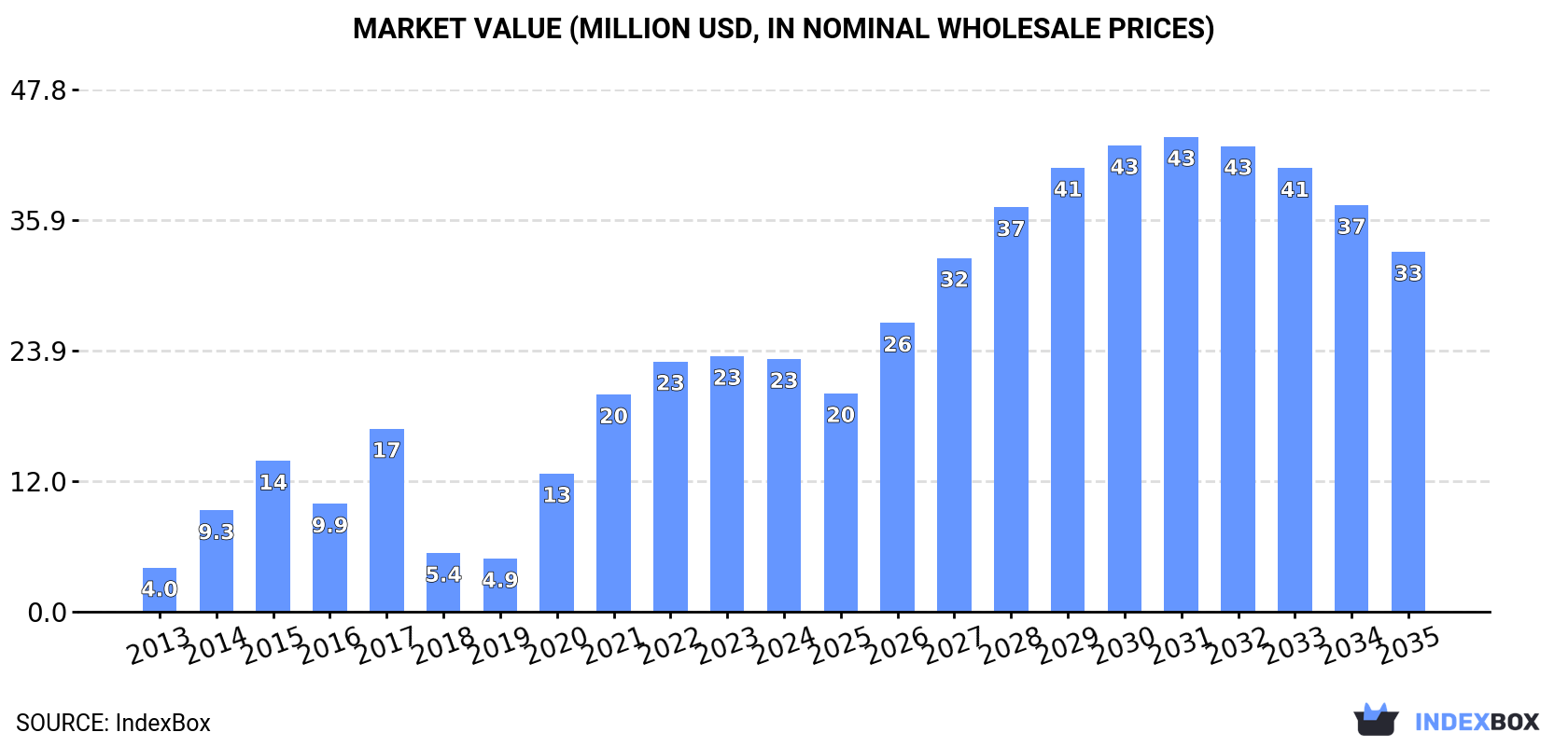 Market Value (million USD, nominal wholesale prices)