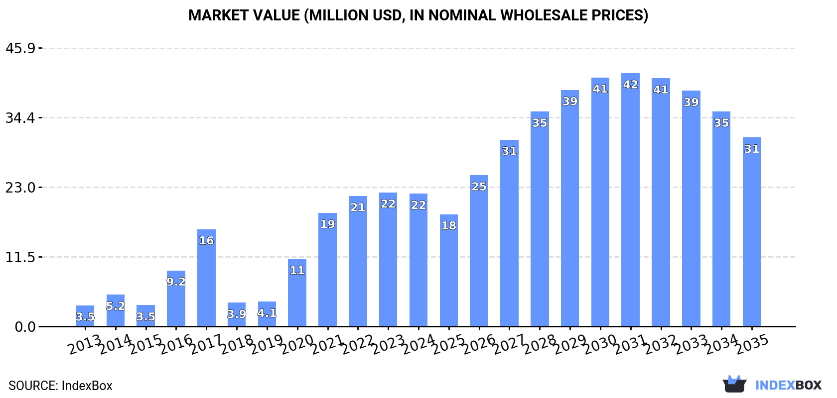 Market Value (million USD, nominal wholesale prices)