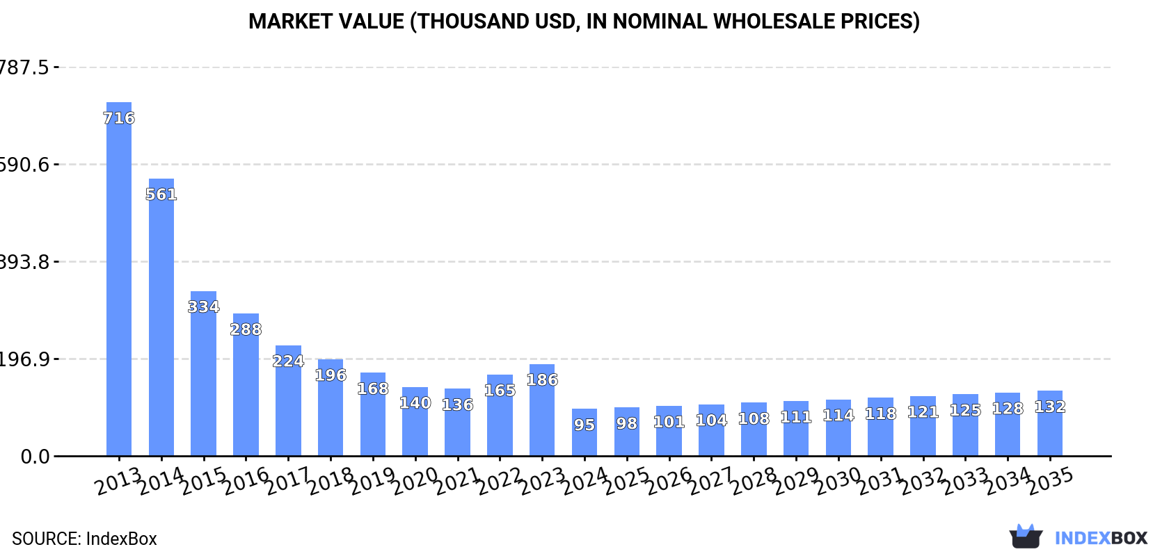 Market Value (thousand USD, nominal wholesale prices)