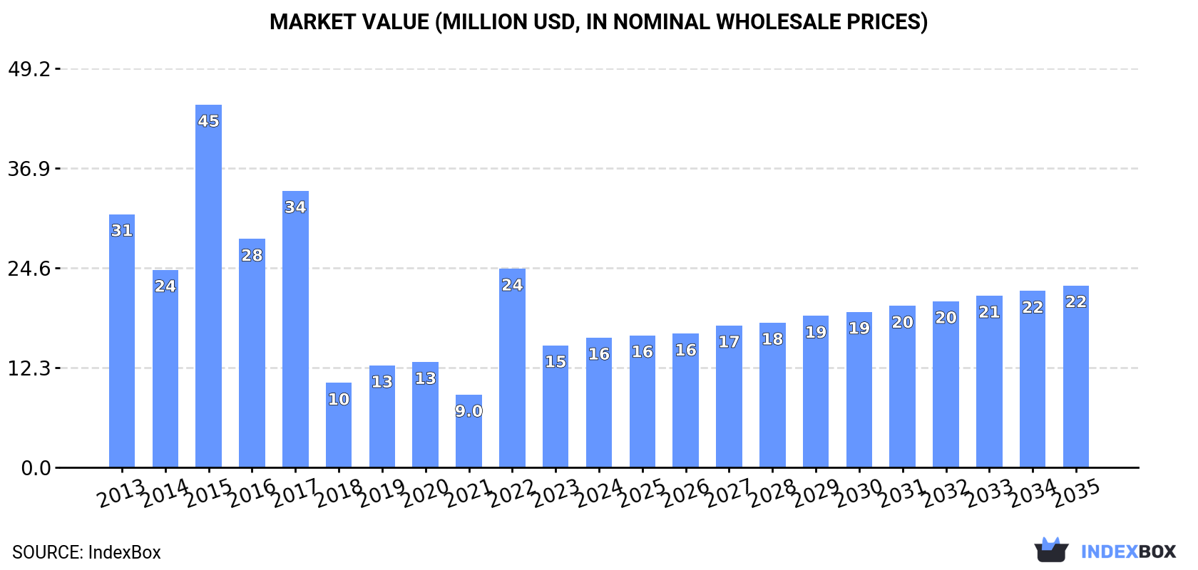 Market Value (million USD, nominal wholesale prices)