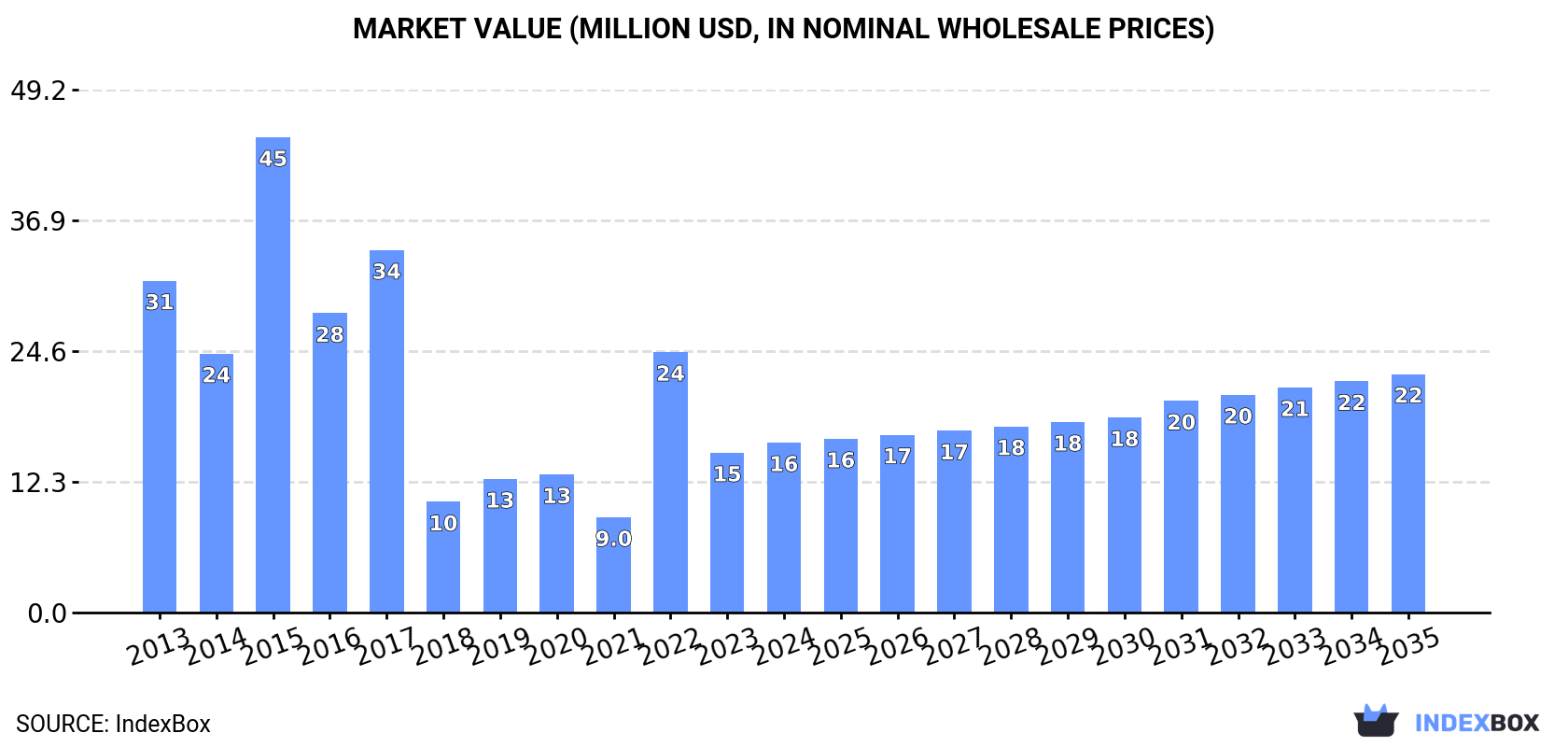 Market Value (million USD, nominal wholesale prices)