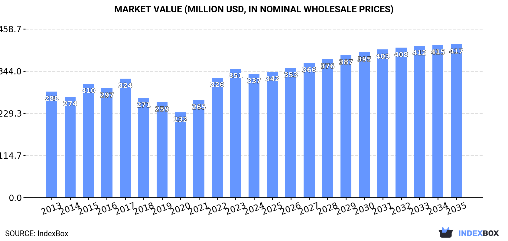 Market Value (million USD, nominal wholesale prices)